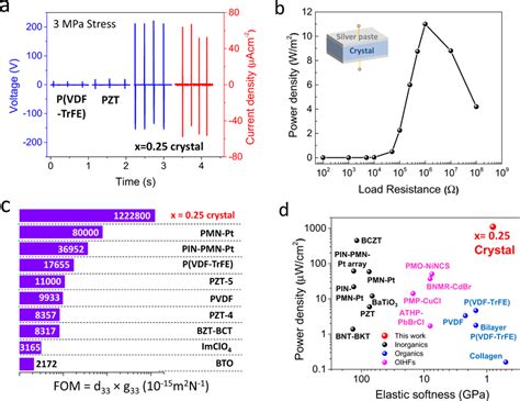 Piezoelectric Harvesting Properties Of Single Crystal Wafer A Voltage