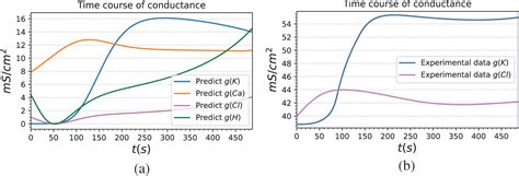 CMES Free Full Text A Time Varying Parameter Estimation Method For Physiological Models