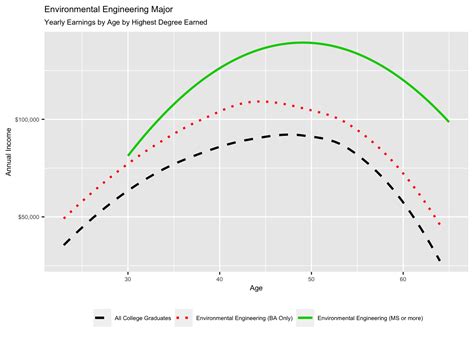 Environmental Engineering Salary