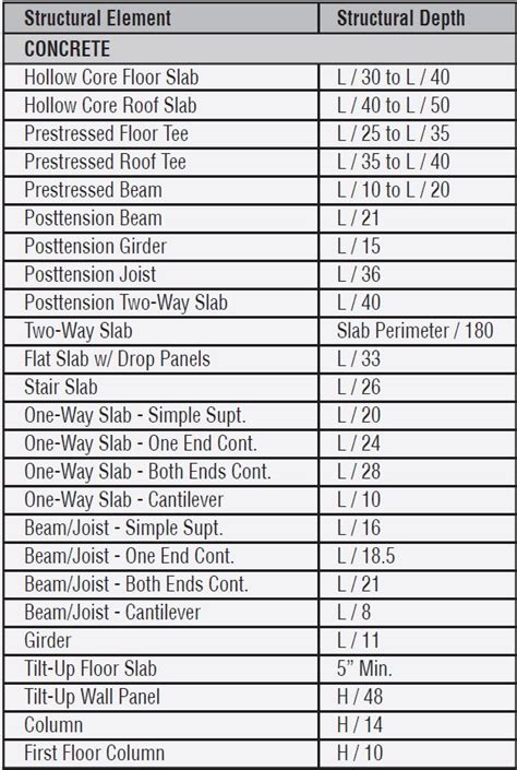 How To Find Depth Of Beam By Thumb Rule Engindaily