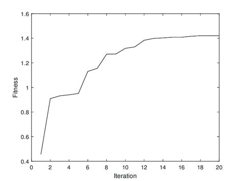 Pso Fitness Curve For Ncmd Parameter Optimization It Is Observed That