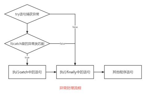 Java异常捕获及处理 e路有你 博客园
