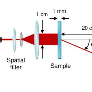 Experimental Set Up Used In The Dynamic Technique Download Scientific Diagram
