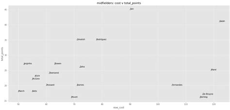 Python For Fpl Data Analytics Towards Data Science