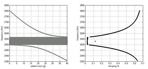 complex eigenvalue analysis of the beam on disk when the fuzzy damper