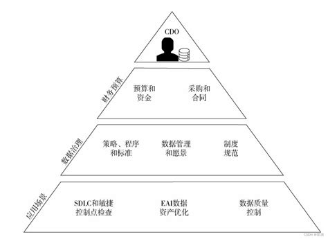 数据治理 组织触点