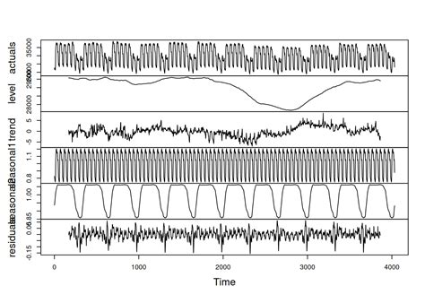 3 2 Classical Seasonal Decomposition Forecasting And Analytics With The Augmented Dynamic