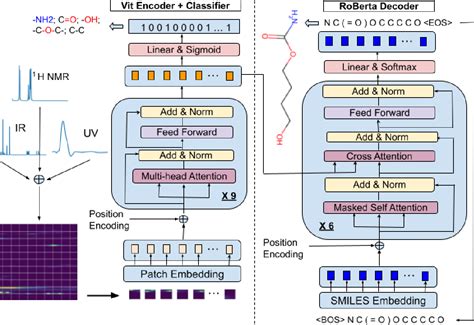Figure 1 From A Transformer Based Generative Chemical Language Ai Model