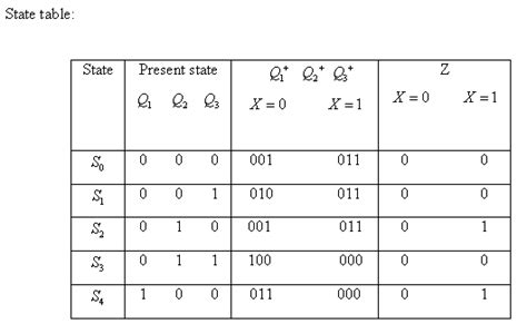 Solved For The Following State Graph Construct A Transition Table