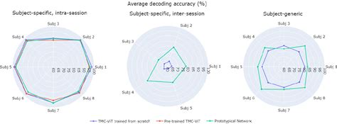 Figure 1 From Electromyography Based Gesture Decoding Employing Few Shot Learning Transfer