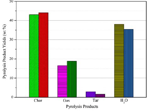 Comparison Of Modeling And Experimental Pyrolysis Results Left Column