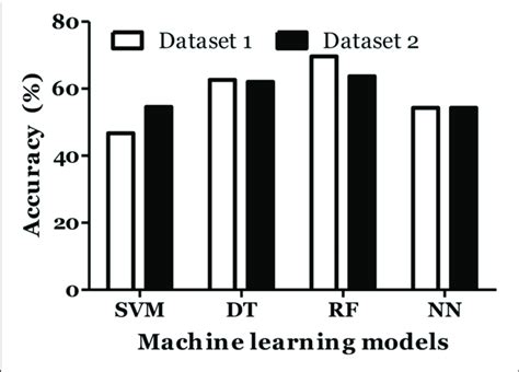 Prediction Accuracy Of Different Models Of Different Datasets To Download Scientific Diagram