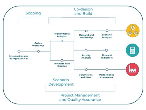 scenario based model diagram top strategic planning models a