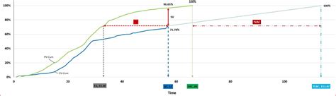 Earned Schedule Analysis