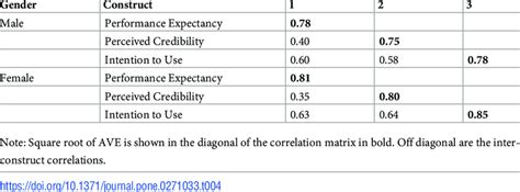 Correlation Matrix For Male And Female Cardholders Download Scientific Diagram