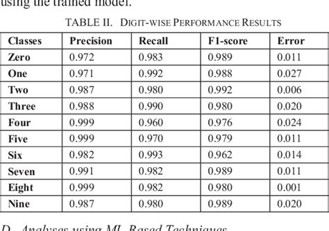 table ii from handwritten digits recognition using machine and deep