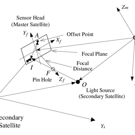 Pdf Vision Based Relative Navigation For Formation Flying Of Spacecraft
