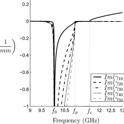Phase Constants Of The Te Modes In An Anisotropic Magneticplasma Filled Download Scientific