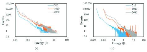 energy spectra for the effect of rotor speed on double rotor design