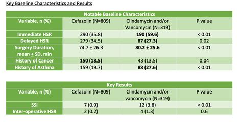 Should Cefazolin Be Prescribed In Patients With B Lactam Allergies