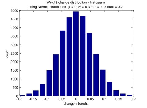 Incremental Differences Download Scientific Diagram