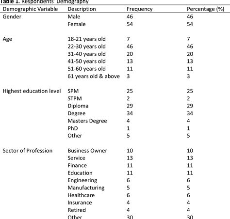 Table 1 From Factors Affecting Purchase Intention Of Green Products
