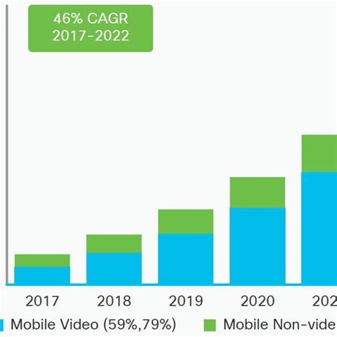 The Forecast Of Global Mobile Data Traffic 6 Download Scientific Diagram