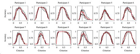 Relationship Between The Accuracy And Detection Criterion For Each