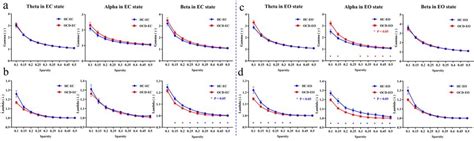 The Small World Parameters Of Whole Brain Functional Networks Of Ocd