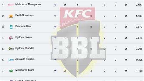 Big Bash League Points Table 2024 25 On December 20 Updated Sco Six Ren Sta Str Hea Hur
