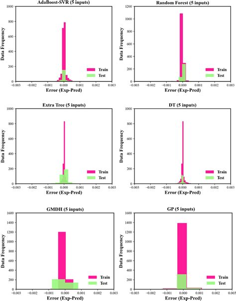 histograms of residuals for the machine learning models and