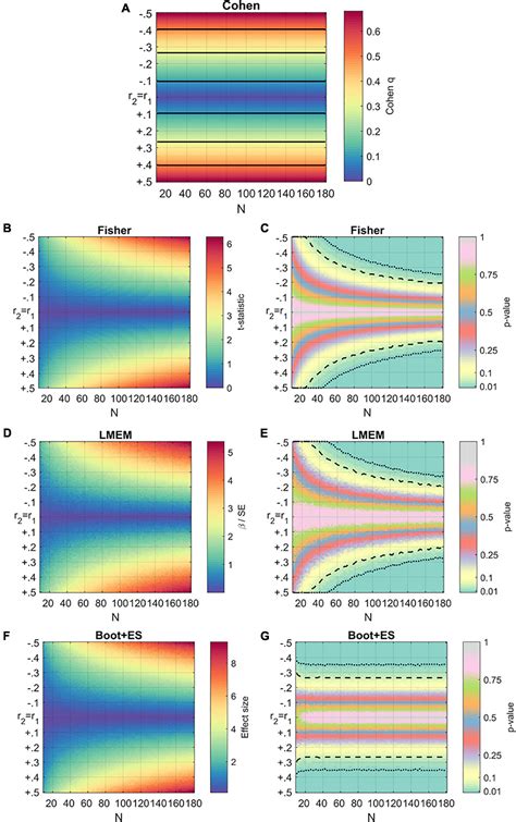 frontiers testing the magnitude of correlations across experimental