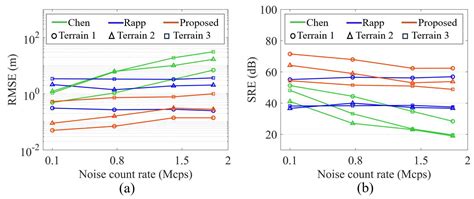 Bayesian Model For 3d Undulating Terrain Depth Estimation Using Photon Counting Lidar