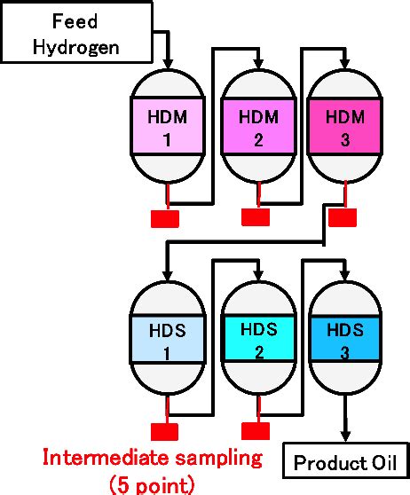 Figure 3 From Development Of Residue Upgrading Technology Integrated Solvent De Asphalting And