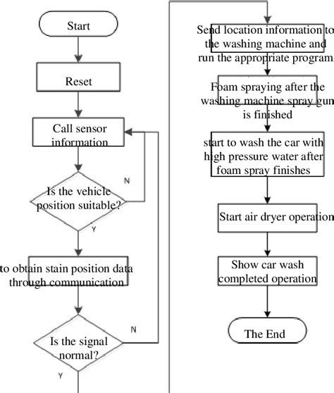 Figure 2 From Design Of Automatic Car Washing Machine System Based On