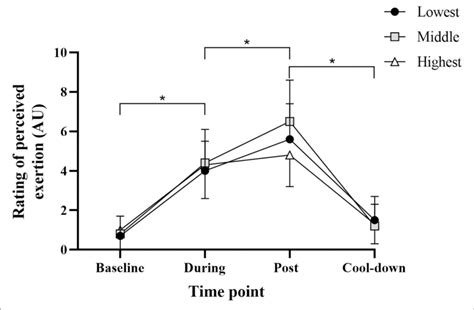 Rating Of Perceived Exertion For All Groups At Each Time Point Data Download Scientific