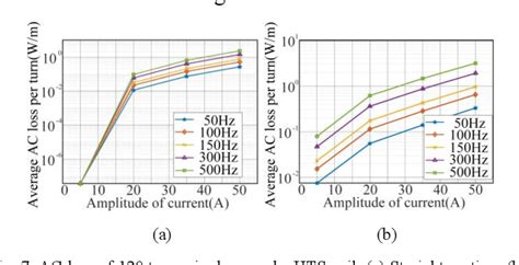 Figure 1 From Analysis And Calculation Of Ac Loss Of Hts Coil In