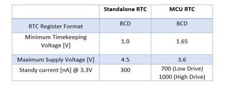 When To Use A Standalone Rtc Ic Instead Of An Mcu Embedded Rtc In Low Power Iot Devices Power
