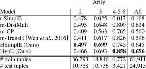 knowledge graph completion results on wn18 and fb15k for baselines and