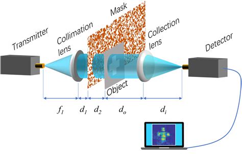 Scheme Architecture Of Terahertz Compressive Sensing Imaging System Download Scientific Diagram