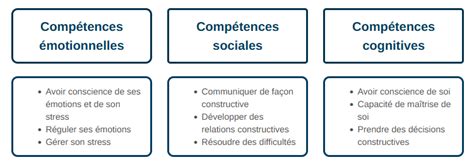 Le Développement Des Compétences Psychosociales