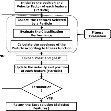 figure 2 from feature selection for liver disease using particle swarm