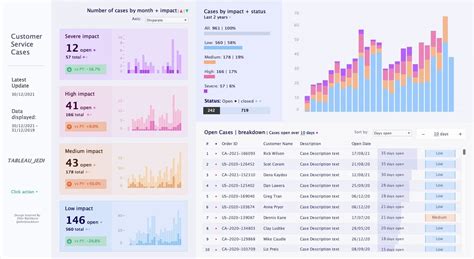 create interactive tableau and power bi dashboards