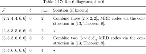 Table 2 17 From The State Of Lexicodes And Ferrers Diagram Rank Metric