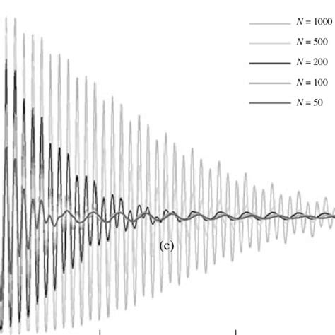 Expectation Value Of The Number Operator In Well 1 As A Function Of Download Scientific Diagram