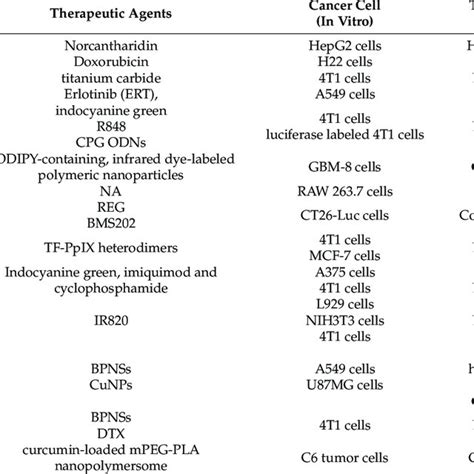 Examples Of Thermosensitive Hydrogels Recently Developed For Localized