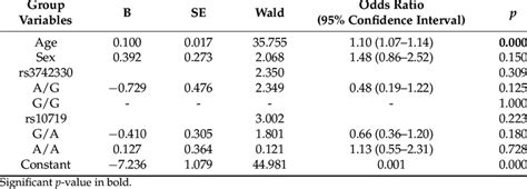 Binary Logistic Regression Analysis To Determine The Effect Of Age Download Scientific Diagram