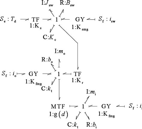 Bond Graph Modelling Of The Tie Rod Actuating Sbw System Download Scientific Diagram