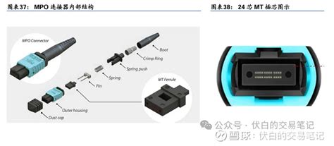 Cpo交换机核心增量：mpo光纤连接器市场格局梳理 前言：6月3日， 博通 宣布交付tomahawk 6，为全球首款容量达102 4 Tbps的以太网交换芯片，并支持共封装 雪球