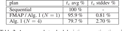 table 2 from a novel algorithm for parallelizing actions of a